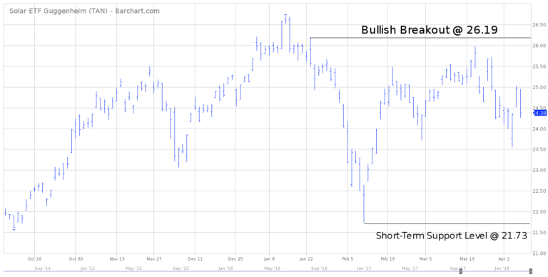 Guggenheim Solar ETF TAN – Where did the Bright Future Go?