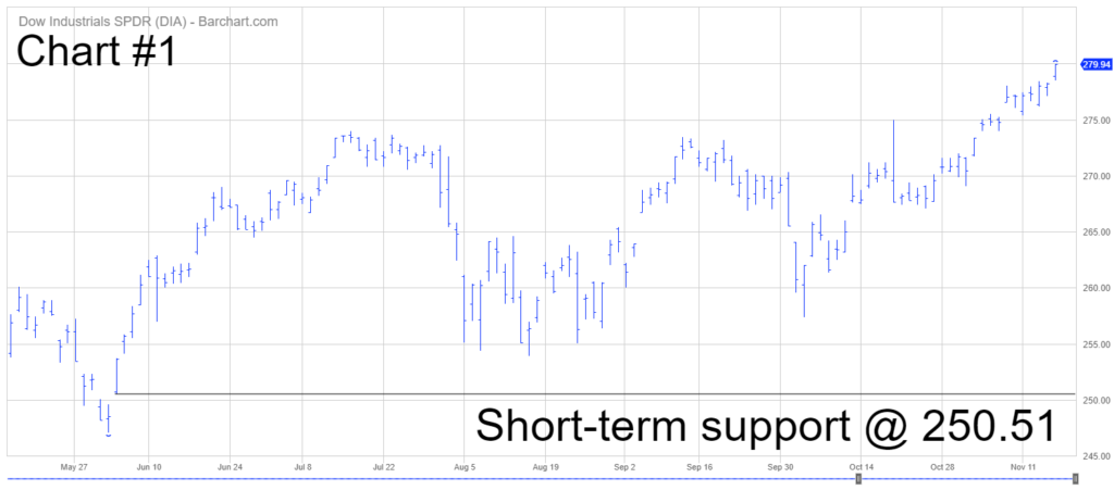 DIA ETF: How long will the Bulls Remain in Control?